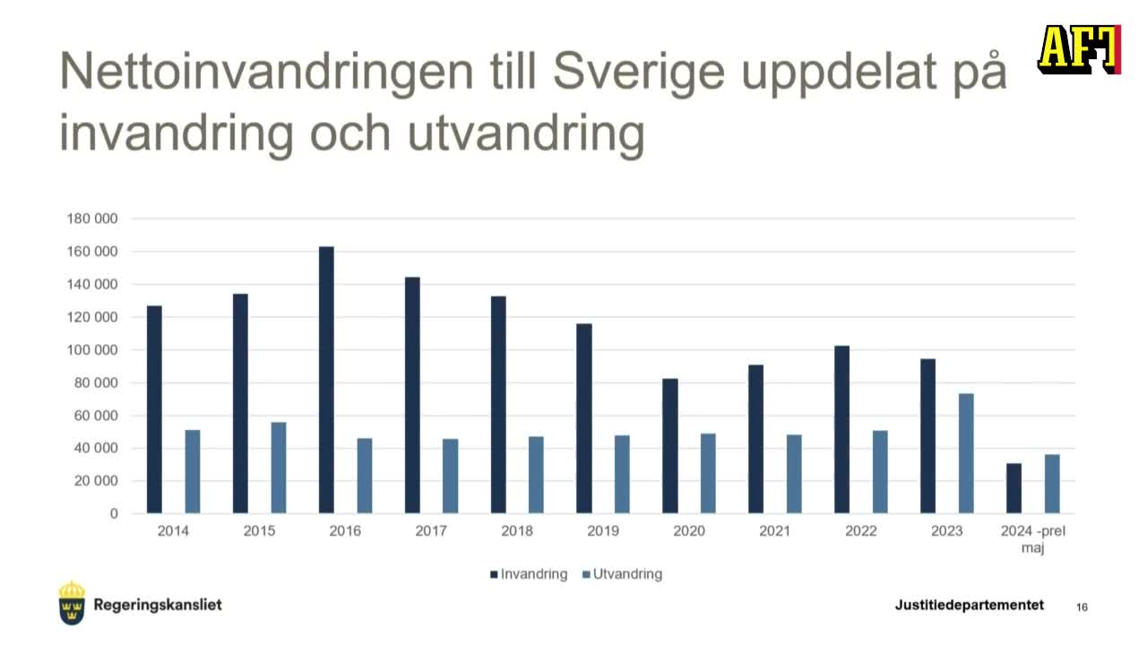 Fler utvandrar än invandrar i Sverige - Aftonbladet TV